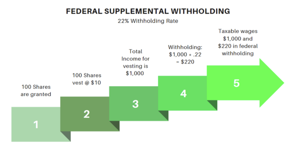 Withholding Tax on Stock Options: The Good, Bad, and Ugly